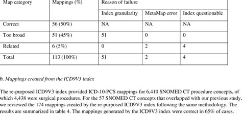 Accuracy Of Snomed Ct To Icd 10 Pcs Mappings Generated By The Download Scientific Diagram