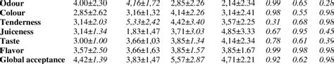Effect Of Prebiotic Supplementation During The Starter Period On Meat