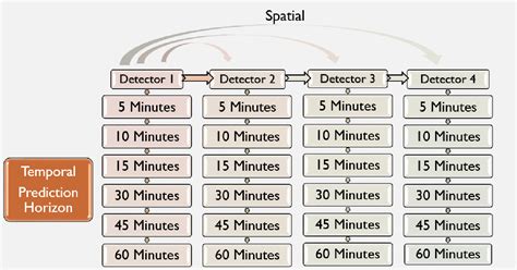 Figure 1 From Short Term Traffic Forecasting An Lstm Network For Spatial Temporal Speed