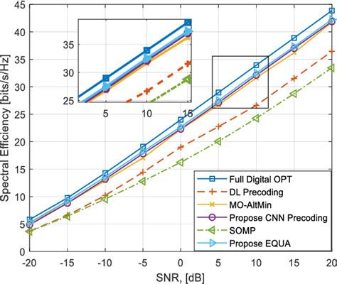 Figure From Deep CNN And Equivalent Channel Based Hybrid Precoding For MmWave Massive MIMO