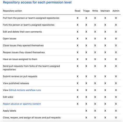 Building The GitHub Authorization Model Using Oso Oso