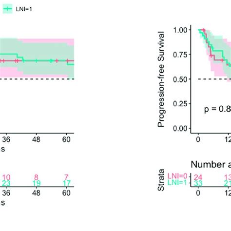 A Os And B Pfs Of Patients Who Received Postoperative Radiotherapy Download Scientific