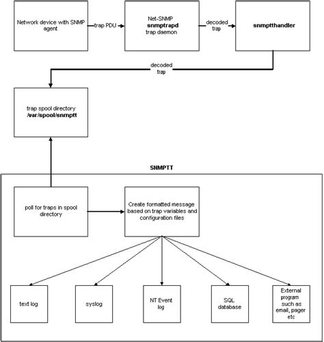 Yeonki S Cloud Nagios SNMP Trap Part SNMPTT Installation