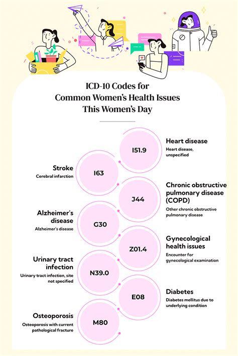 Coding Common Womens Health Issues