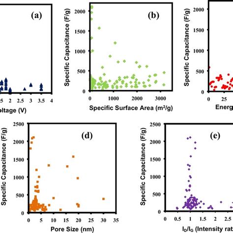 Relationship Of Input Variables With Capacitance Values For