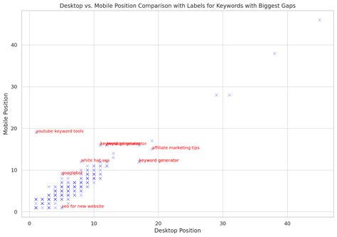 How To Visualize Ahrefs Data With Chatgpt
