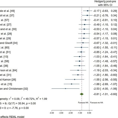 Resting Core Temperature Plot Data Are Presented As Hedges G And 95