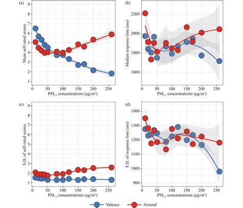 Self Rated Emotional Scores And Response Time Aggregated Mean Scores