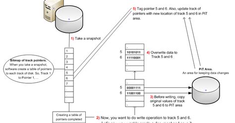 Welcome To My Blog Page What Is Snapshot And How It Works