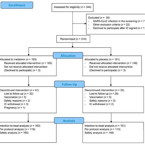Flowchart Of Participants Included Ic Informed Consent Download
