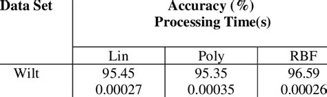 classification accuracy on different kernal download scientific diagram