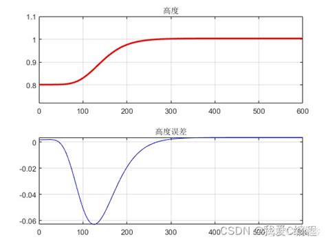 m基于simulink的六自由度高超声速飞行器内外环飞行控制器设计与仿真实现 我爱c编程 博客园
