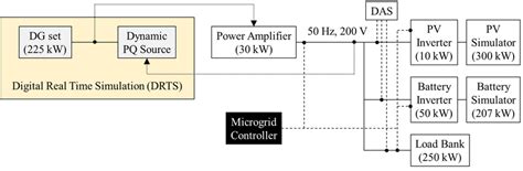 Power Hardware In The Loop PHIL Testing Setup For The Microgrid Download Scientific Diagram