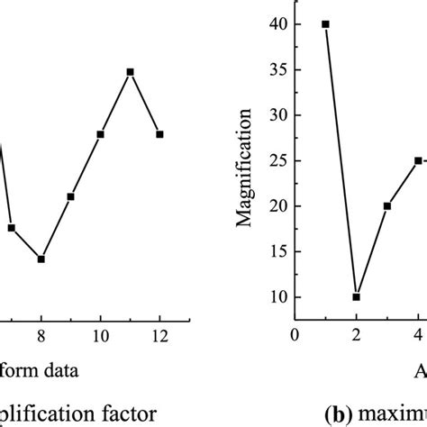 Amplification Factors Required For The Single Segment Ar Bic Algorithm Download Scientific