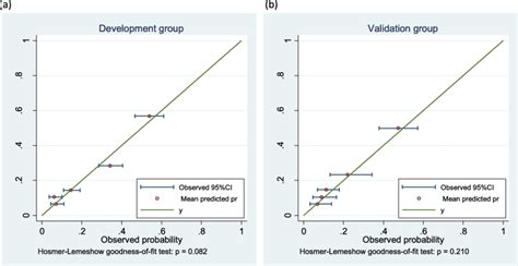 Calibration Plots Assessment Of The Models Internal Validity Using