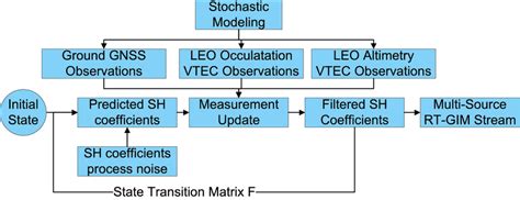 Flowchart Of Constructing The Real Time Ionospheric Model Download