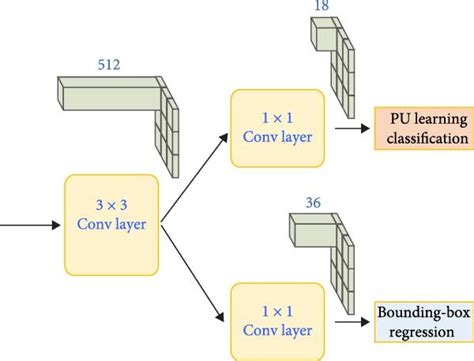 Architecture Of Positive Unlabeled Region Proposal Network Pu Rpn For Download Scientific