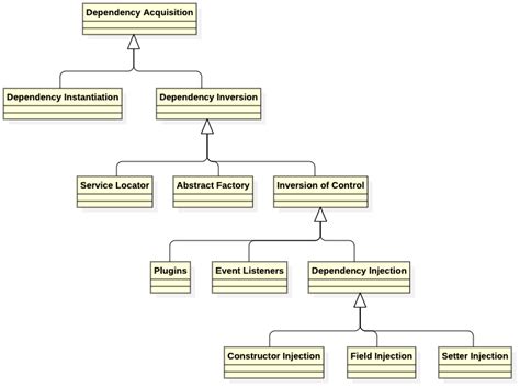 Inversion Of Control Vs Dependency Injection Stack Overflow