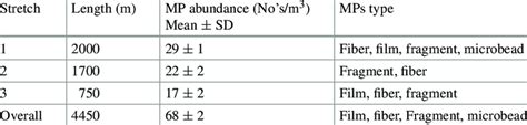 MPs Abundance MPs Types And Polymer Type Download Scientific Diagram