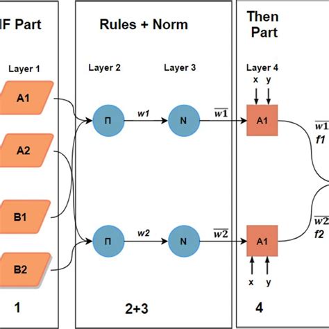 Overall Structure Of Anfis Model With Two Input Parameters Download