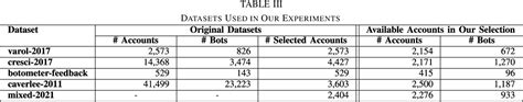 Table Iii From Deep Learning Based Social Bot Detection On Twitter