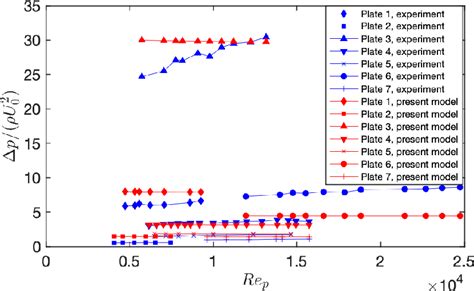 Figure 7 From A Fluid Flow Model For The Pressure Loss Through
