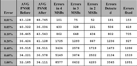 Table Iv From A Low Power Jpeg2000 Encoder With Iterative And Fault