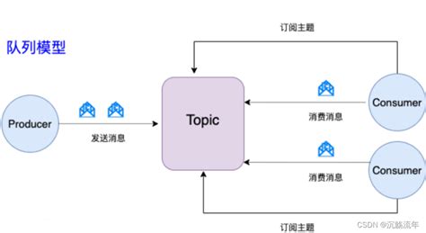 Rocketmq如何测试rocketmq测试 Csdn博客