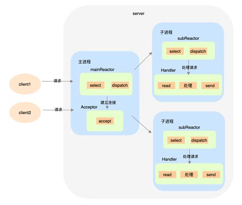 彻底搞懂彻底搞懂事件驱动模型 Reactor 码匠赵铁柱 博客园