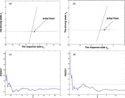 Successful Chaos Synchronization Between Two Noise Coupled Rössler Like