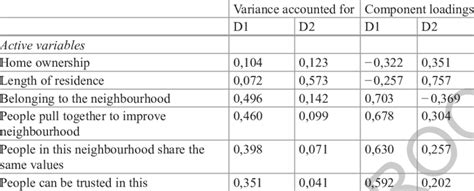Catpca Component Loadings And Variance Accounted For By Centroid