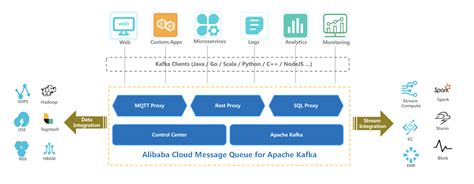 Alibaba Cloud Massage Queue For Rocketmq Rabbitmq Mqtt Kafka 비교 정리 Alibaba Cloud Community