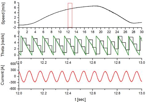 Represents The Vehicle Position Estimation Capability In The Position