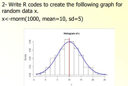 Solved Write The R Codes To Create The Following Graph For Chegg