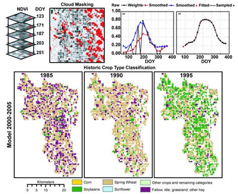 Remote Sensing Free Full Text Crop Type Classification For Long Term Modeling An Integrated