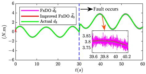 Jmse Free Full Text Robust Fixed Time Fault Tolerant Control For