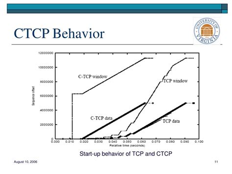 PPT Circuit TCP CTCP PowerPoint Presentation Free Download ID