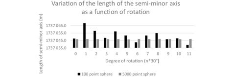 Length Of The Semi Minor Axis Of The Fitted Ellipsoid For Spheres With
