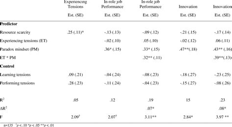 regression results testing model download table