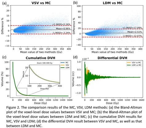 Comparison Of Three Voxel Level Dosimetry Methods For 90y Microsphere