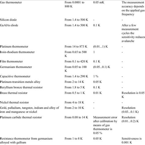 Cryogenic Temperatures Measurement Sensors Download Table