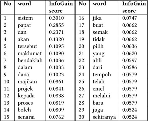 Table 2 From Ambiguous Software Requirement Specification Detection An Automated Approach