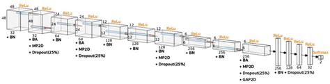structures of the proposed model architecture presented in figure 2