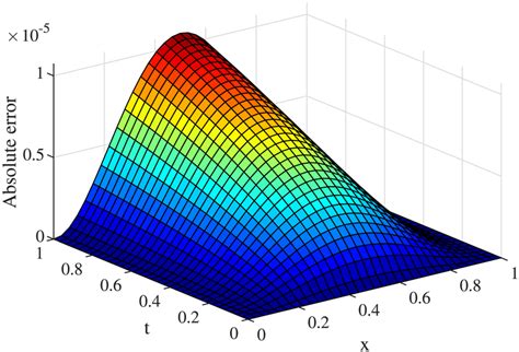 the error surface for example 2 with α 25 β 15 h 11024 τ 132