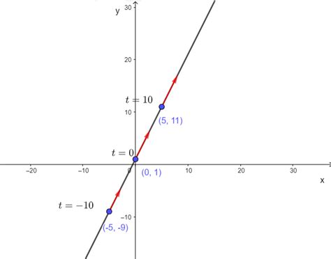 The Exercise Gives Parametric Equation And Parameter Interva Quizlet