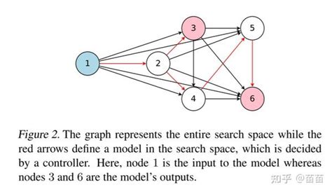 【论文详解】2018 efficient neural architecture search via parameter sharing 知乎