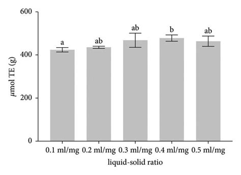 Influence Of Methanol Concentration A Extraction Temperature B Download Scientific