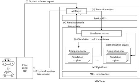 process of simulation service request handling download scientific