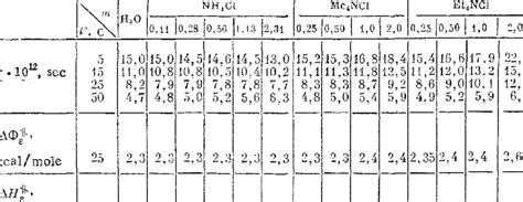 Thermodynamic Characteristics Of The Activation Of Dielectric