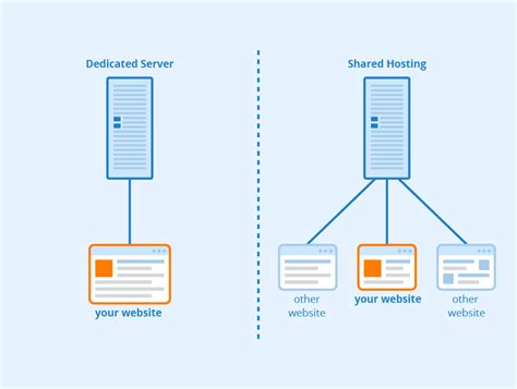 What Is The Difference Between Vps And Shared Hosting Elichoice